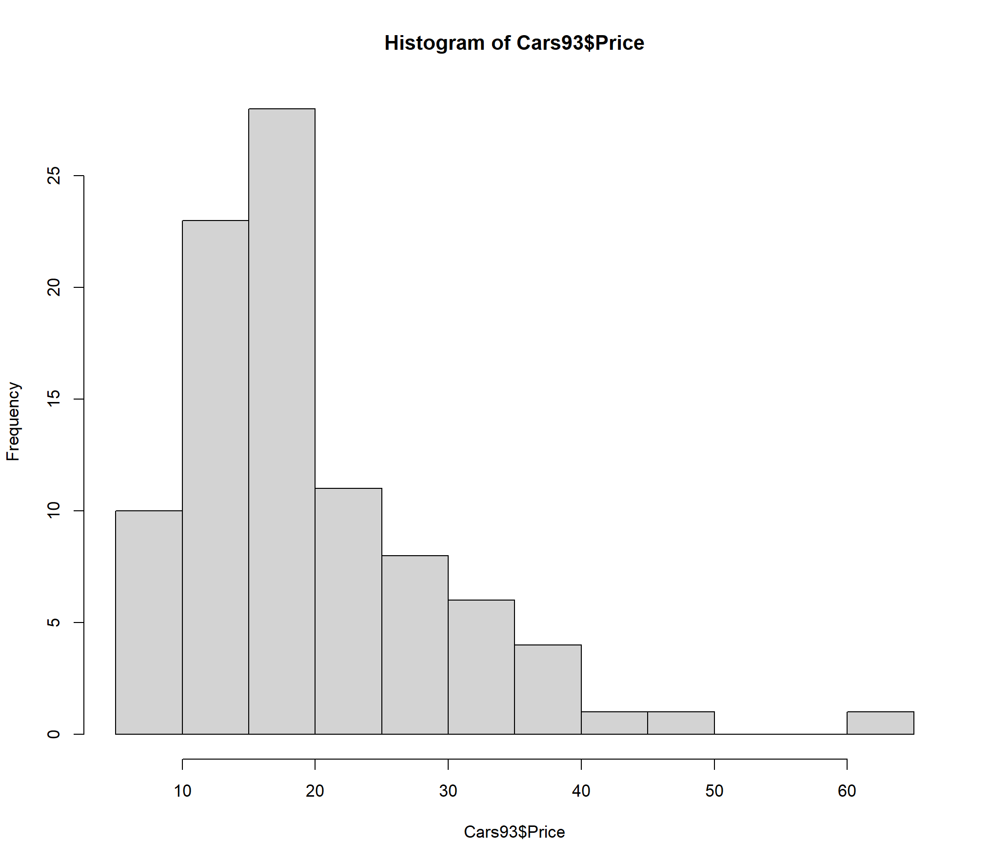 ヒストグラムを把握する5ポイントとRでの簡単な作成方法 | EB Rehabilitation