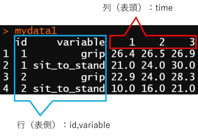 分析上手のコツ！Rのreshape(melt,cast) でデータを簡単に加工・整形 | EB Rehabilitation