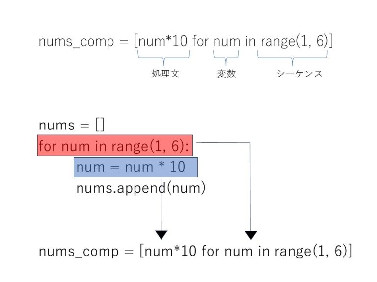 図解！Python内包表記(comprehensions)の使い方と具体例：リスト、if文、辞書の内包表記作成を学ぼう | EB ...