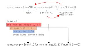 図解！Python内包表記(comprehensions)の使い方と具体例：リスト、if文、辞書の内包表記作成を学ぼう | EB Rehabilitation