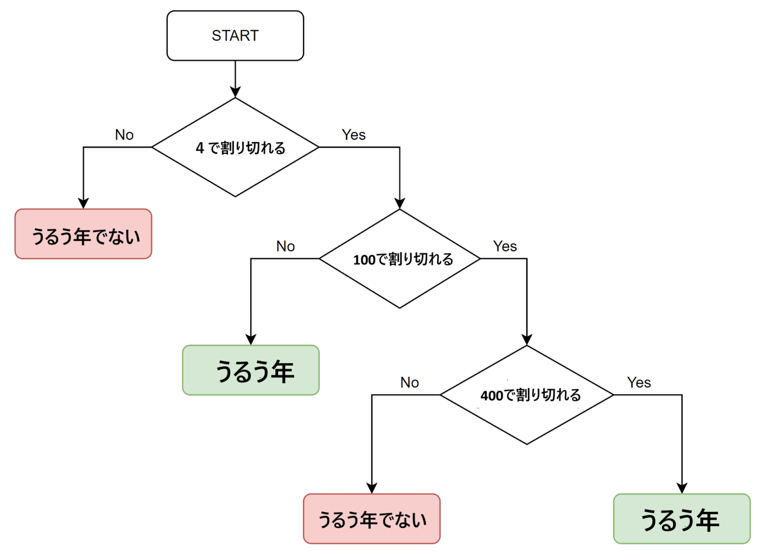 Pythonの条件文: If Else、if Elif Else、while Loop、for Loop Eb Rehabilitation