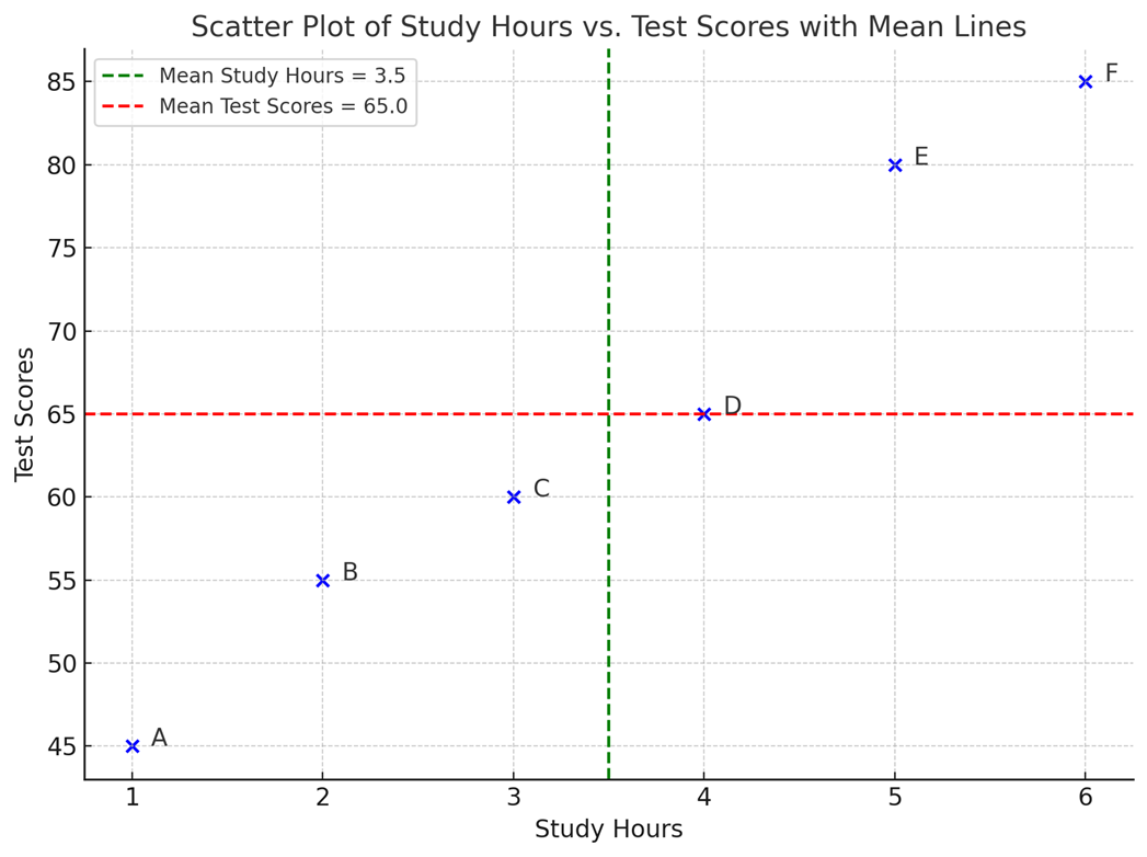 Understanding Scatter Plots and Correlation: A Beginner’s Guide to Statistical Relationships ...