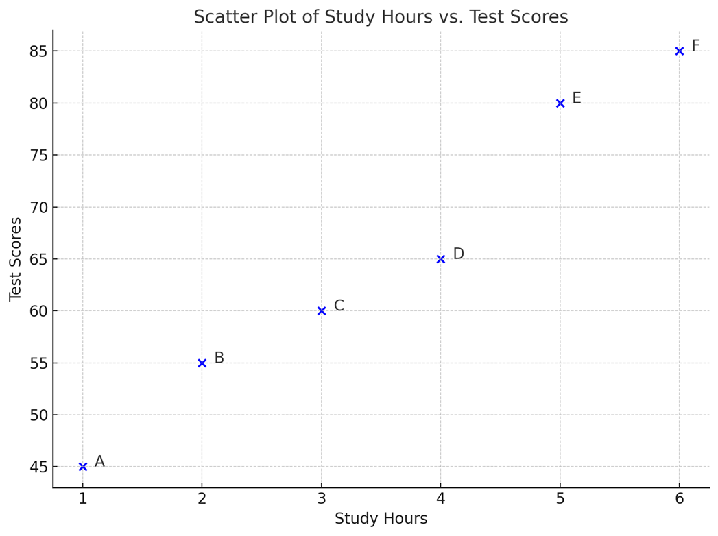 Understanding Scatter Plots and Correlation: A Beginner’s Guide to ...